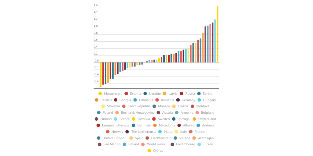 Population growth rate in Europe (2011) by Full Fact - Infogram