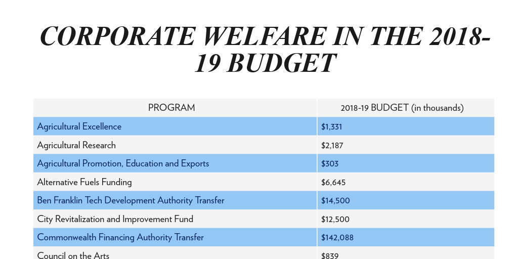 Corporate Welfare 2018-19 by Commonwealth Foundation - Infogram