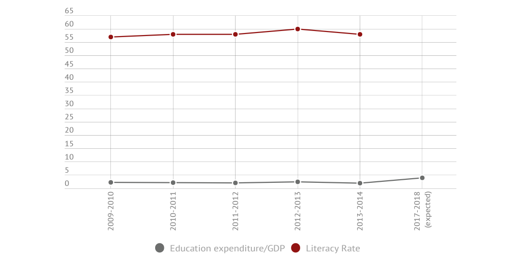 Trend in literacy rate 2009-2014 by Dawn DotCom - Infogram