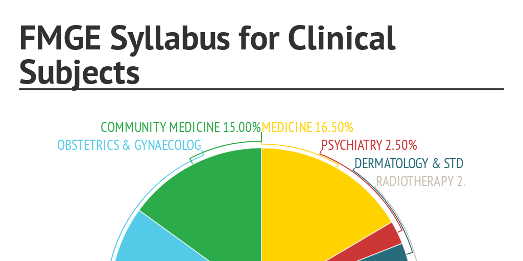 FMGE Syllabus for Clinical Subjects by Pathfinder Publishing Limited ...