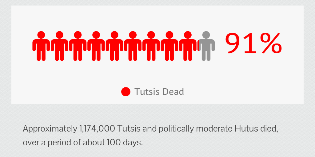 Rwandan Genocide Chart Charts And Graphs Rwanda GenocideTessa,