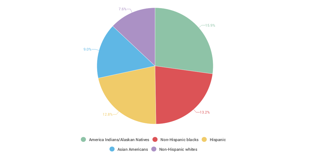 Diabetes Pie Chart by Robert Taylor - Infogram