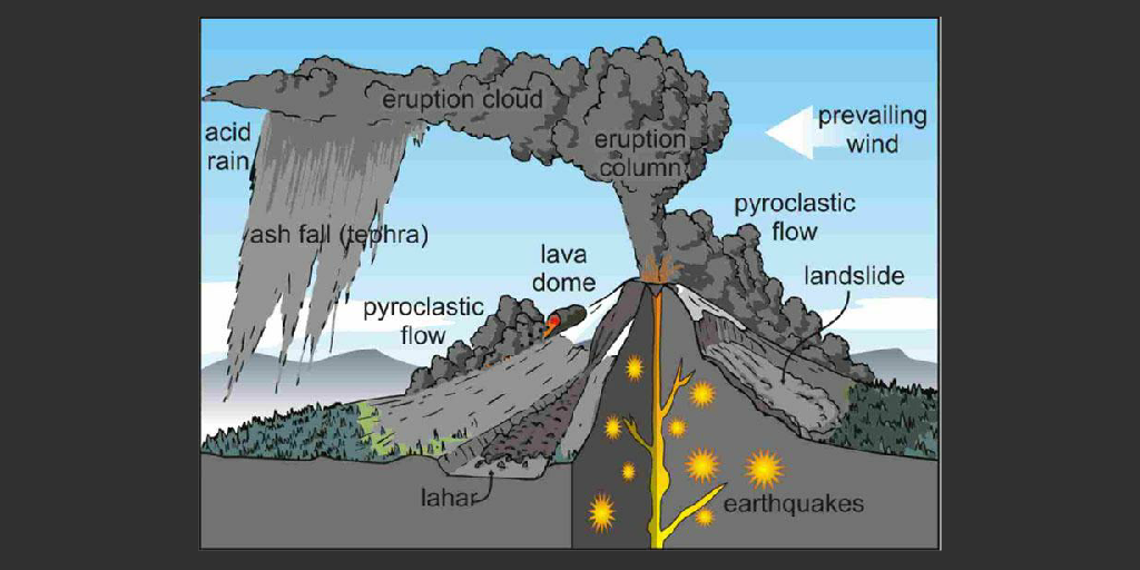 Volcanic Hazards by Seth Austria - Infogram