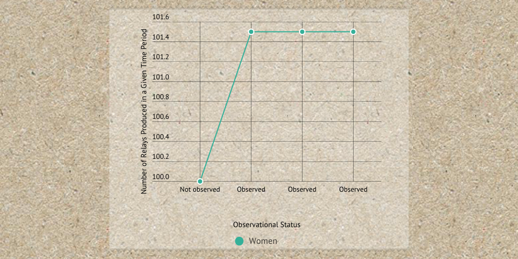 A Specific Example of The Hawthorne Effect by ahdickter - Infogram