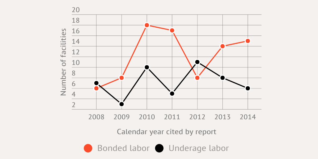 Apple Labor Violations by trixxy - Infogram Apple Labor Violations by trixxy - Infogram