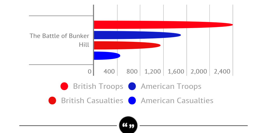 The Battle Of Bunker Hill by sammy10 - Infogram