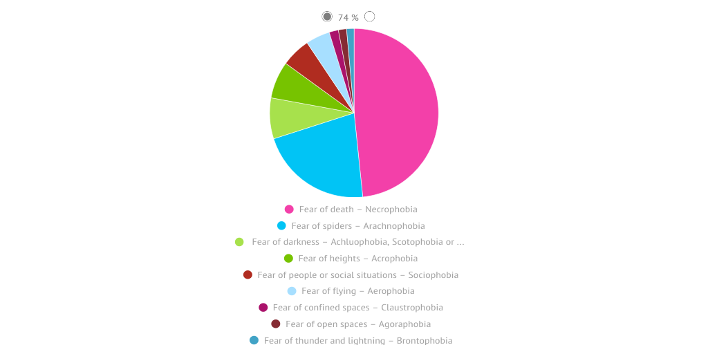 Top 10 US Population PHOBIAS by sierralynn614 - Infogram